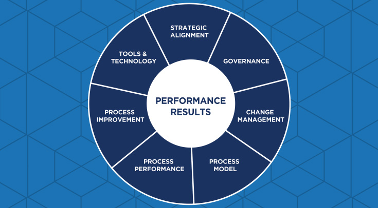 Process Management Capability Assessment Tool | APQC