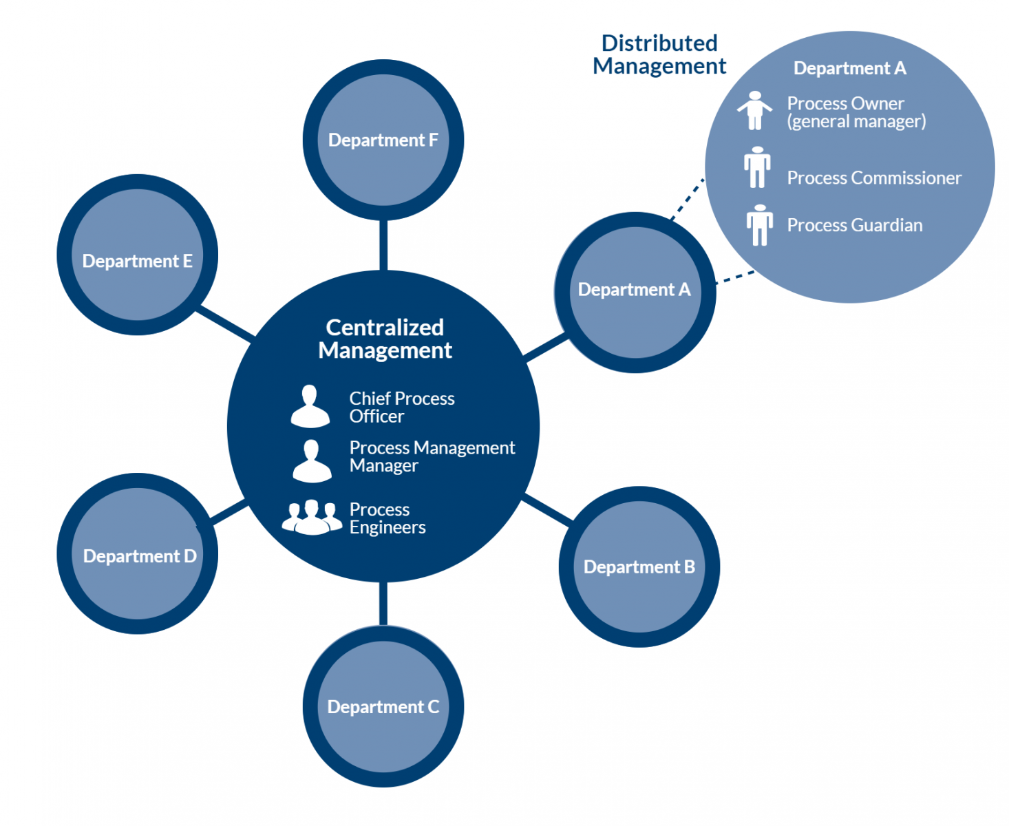 Can Functional and Process Thinking Live Together in Harmony? | APQC
