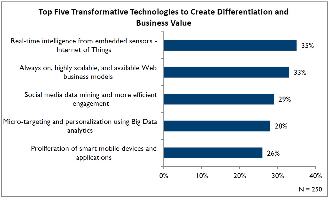 5 Innovations Leaders Believe Are on the Way | APQC