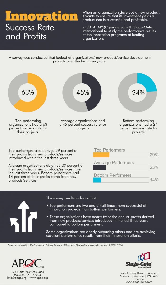 Success Rate and Profits of Innovation at Top Performers (Infographic ...
