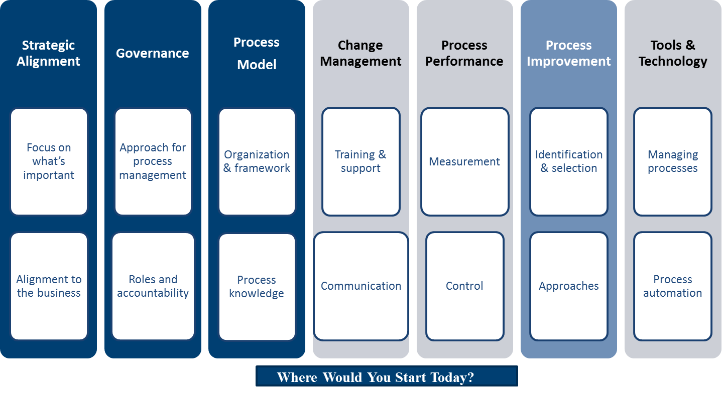 Are You Ready to Fix Your Process? | APQC