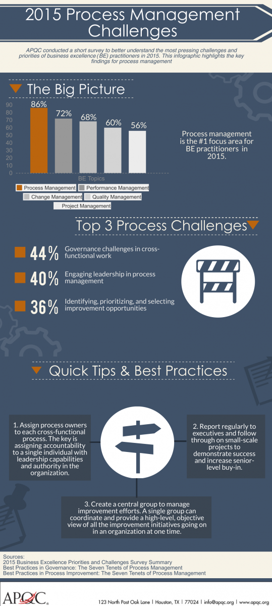 2015 Top Process Management Challenges | APQC