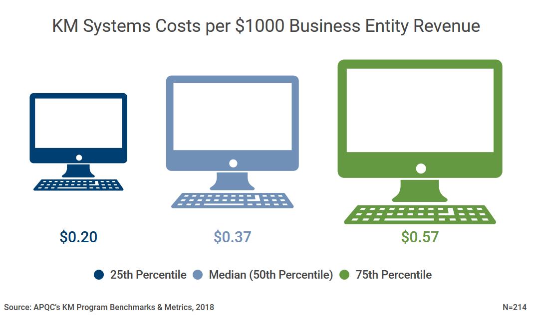 When and How Much to Invest in Knowledge Management Technology | APQC