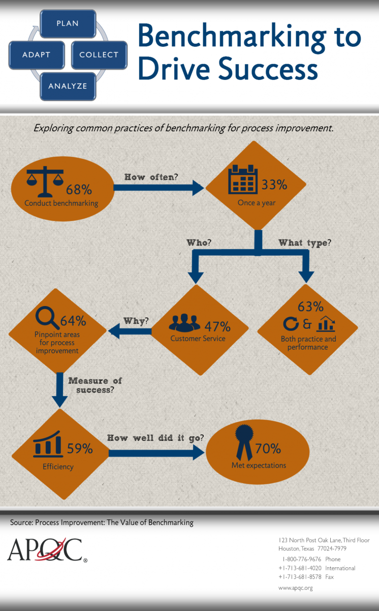 Infographic: Benchmarking to Drive Success in Process Improvements | APQC