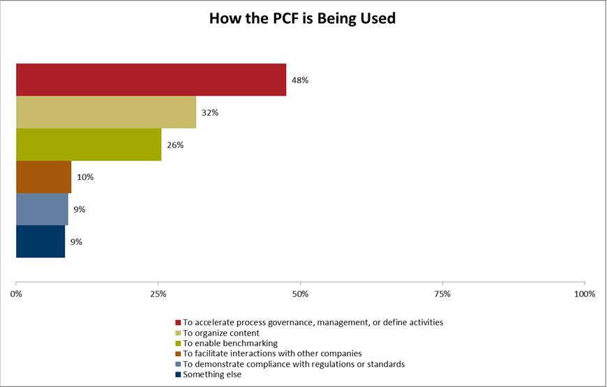 Using PCF Can Increase Executive Involvement in Process Improvement | APQC