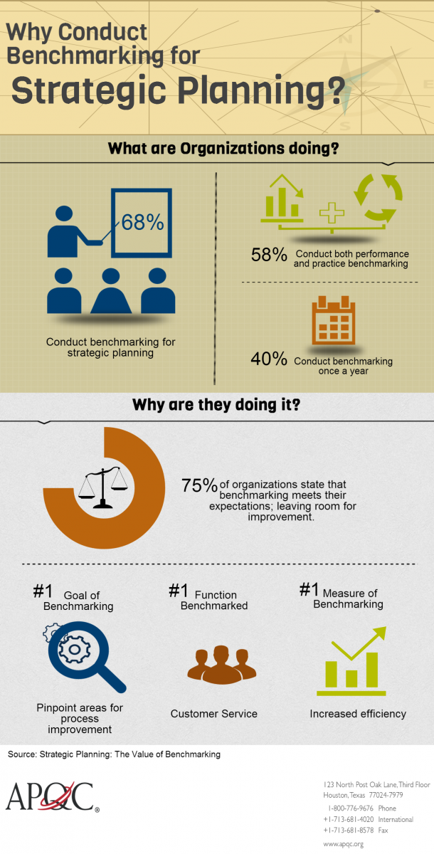 Infographic: Why Conduct Benchmarking for Strategic Planning? | APQC