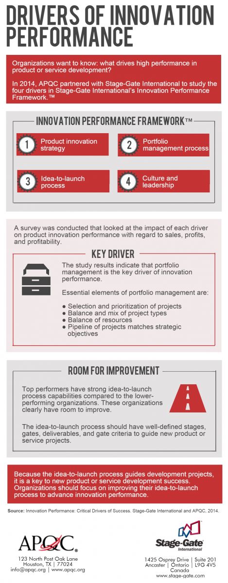 The Top Driver of Innovation Performance (Infographic) | APQC