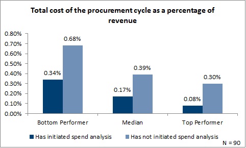Spend Analysis and Procurement Performance | APQC