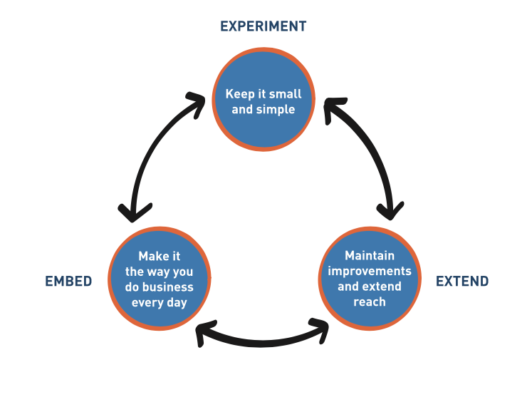 How Smart Organizations Overcome Process Improvement Roadblocks | APQC