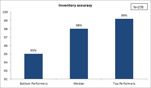 Using Software Tools to Improve Inventory Accuracy | APQC