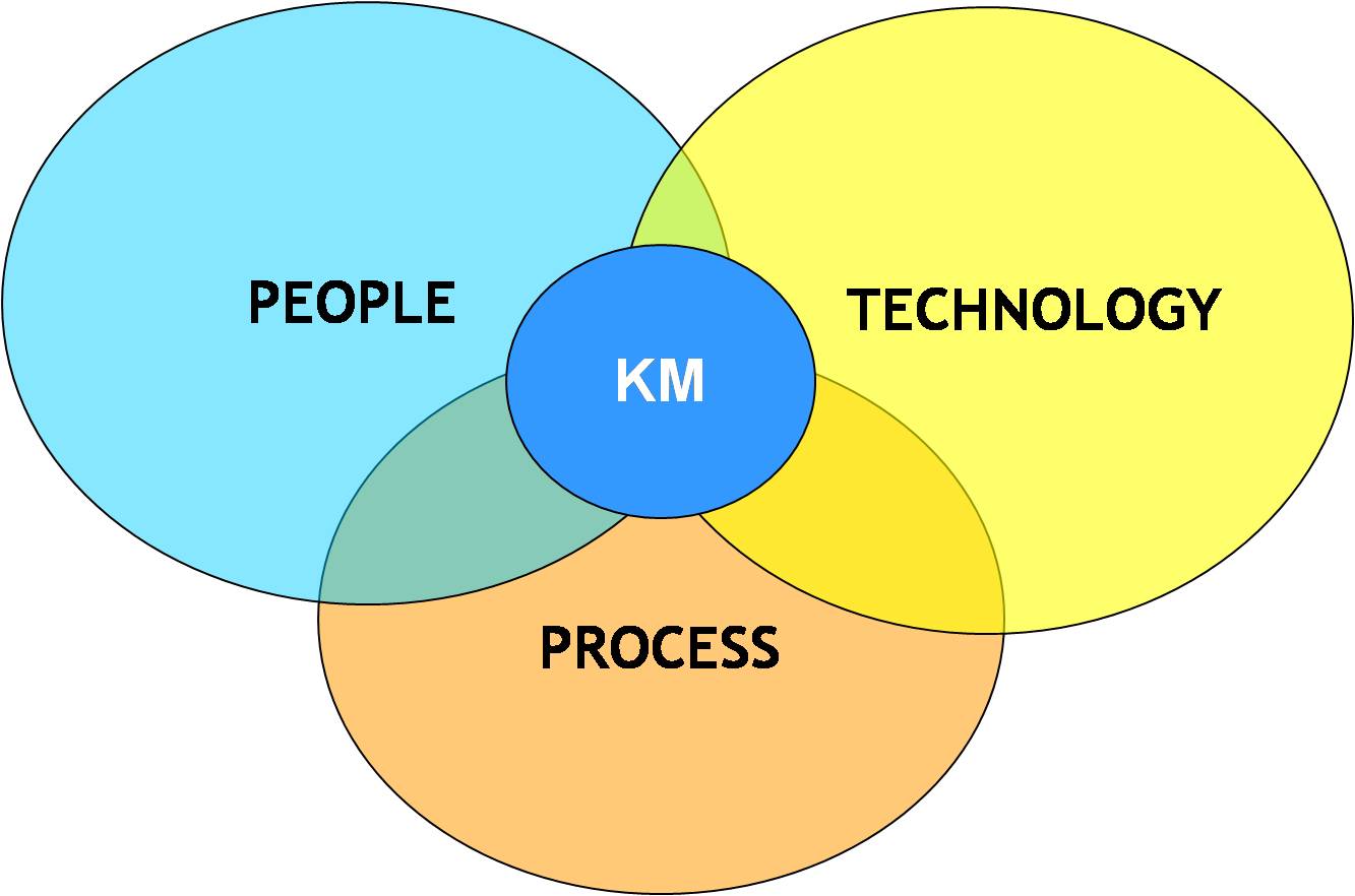 Want Better Process Management? Think Knowledge Management | APQC