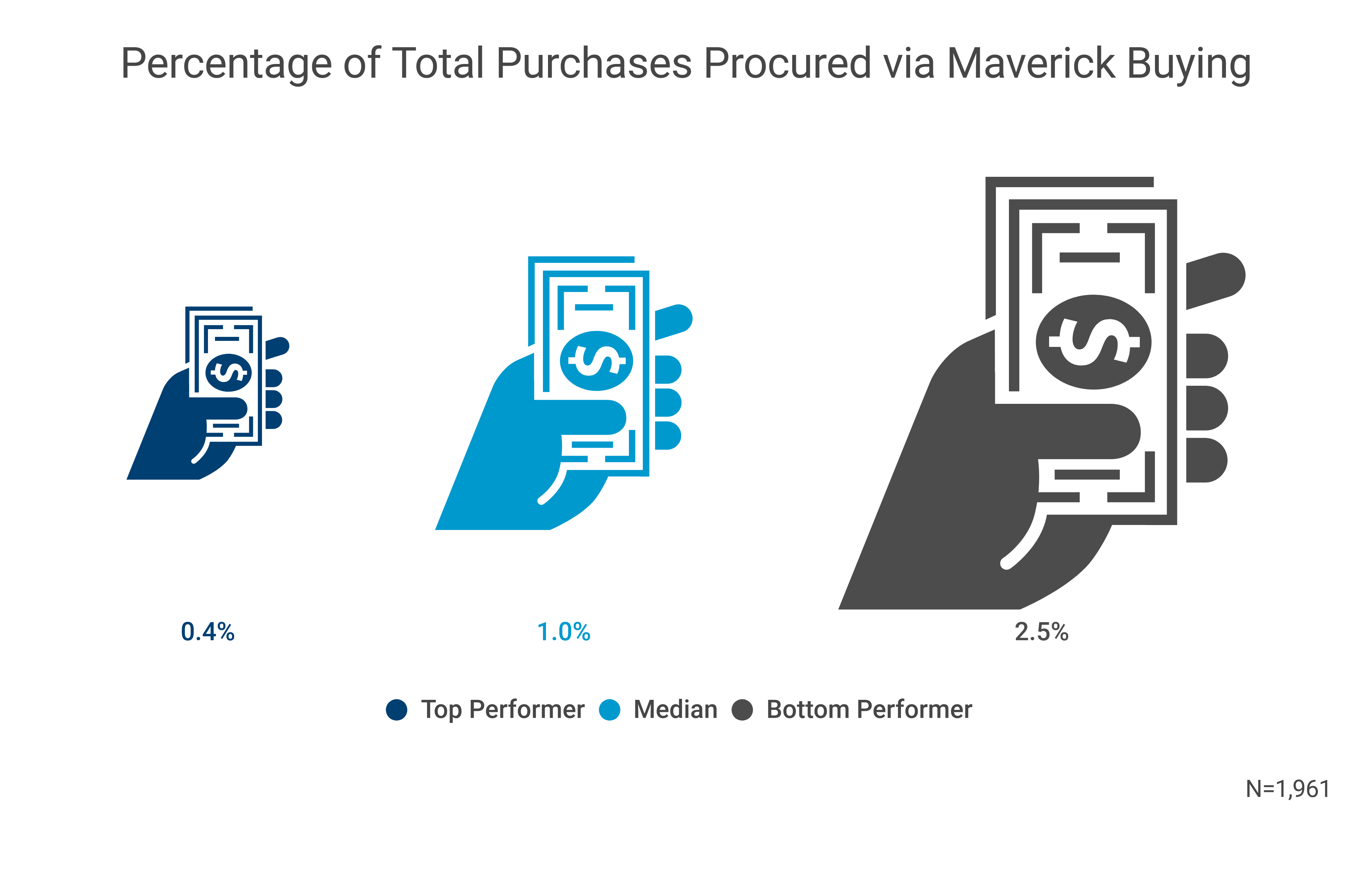 Maverick Purchasing Means Slower, More Costly Purchases | APQC