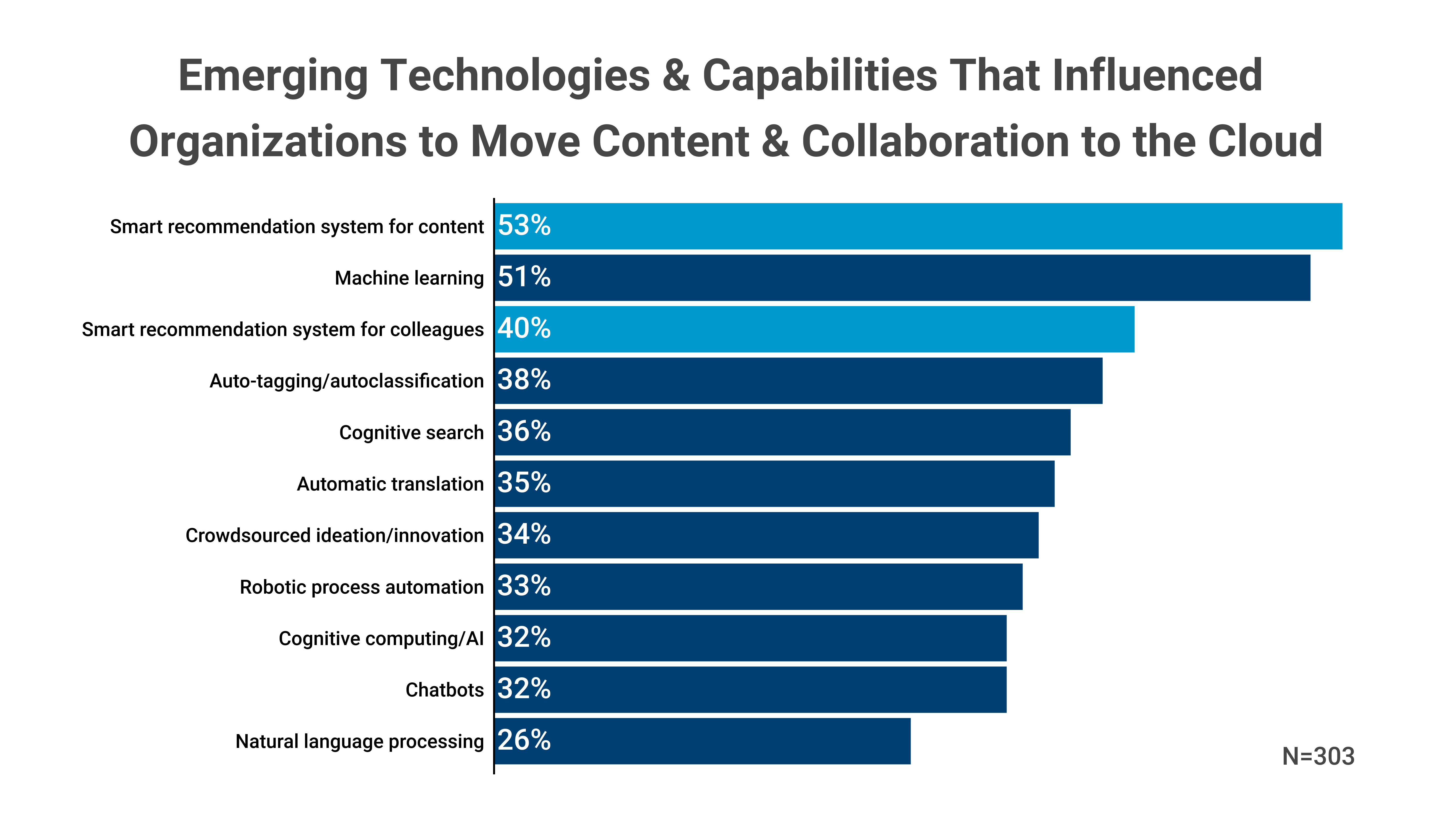 Smart Recommendations Could Be KM’s Next Killer App | APQC