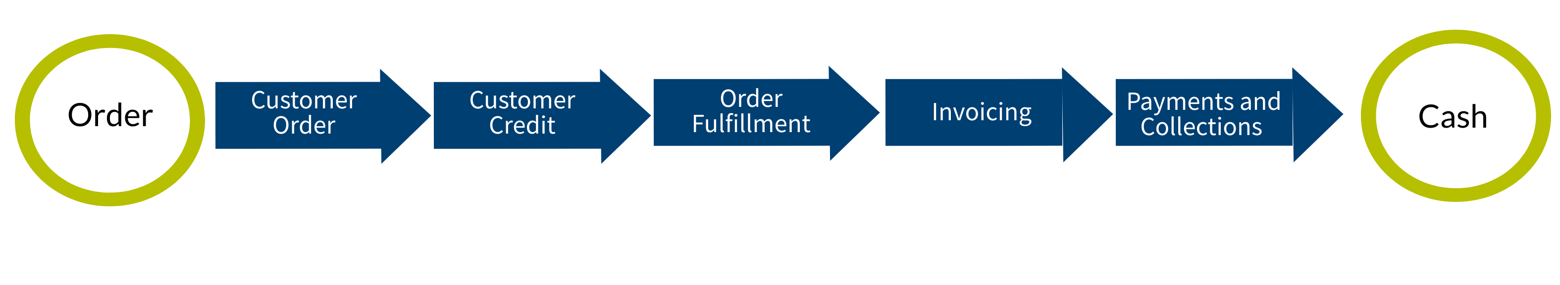 Improving the End-to-End Order-to-Cash Process | APQC Improving the End-to-End Order-to-Cash Process | APQC