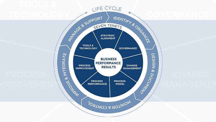 Expanding the Value of Process Management: Seven Tenets | APQC